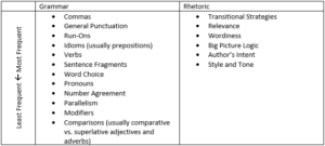 Score High with These ACT® English Tips | C2 Education