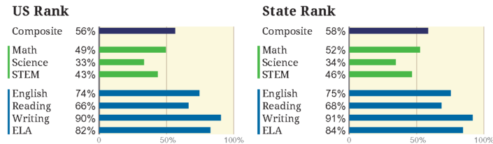 Understanding Your ACT Score Report | C2 Education