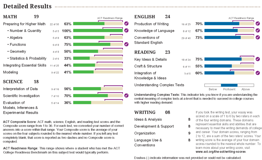 Understanding Your ACT Score Report C2 Education