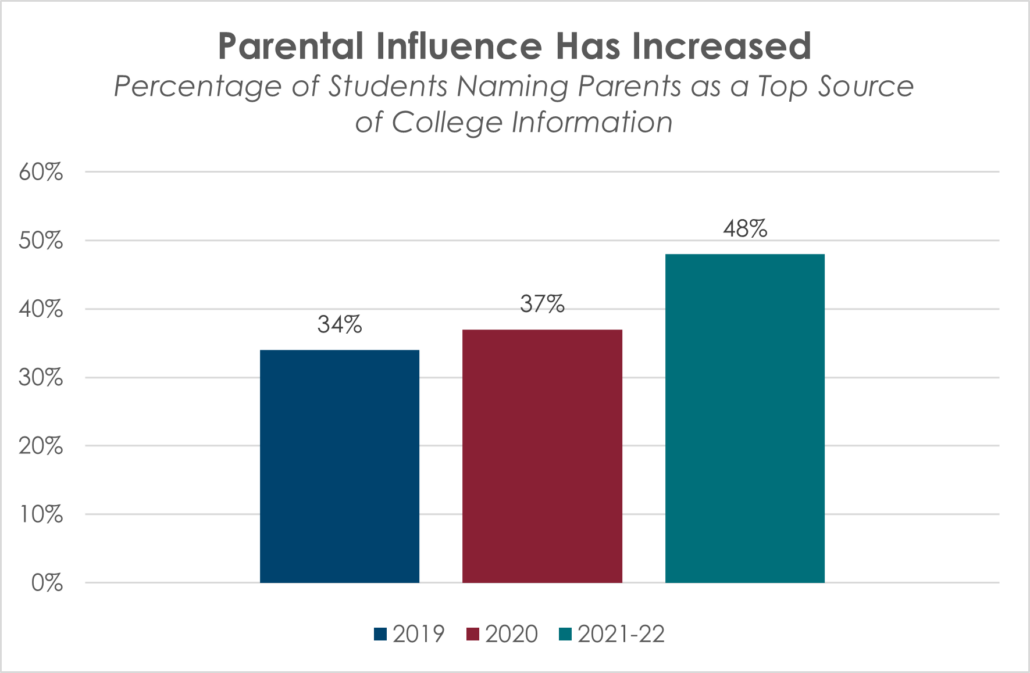 The Importance of Parental Influence on College Decisions | C2 Education