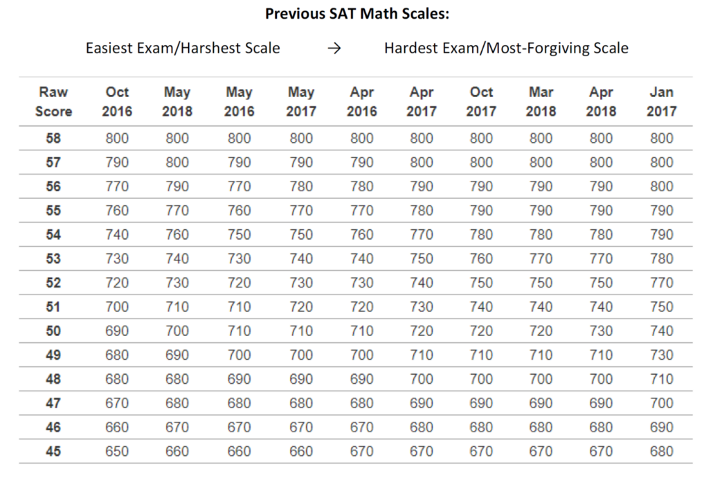 Is the Digital SAT® Easier? | C2 Education