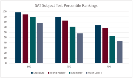 The Complete Guide to SAT Subject Tests | C2 Education