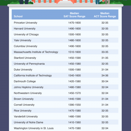 What Is a Good SAT Score? 2025 Guide | C2 Education
