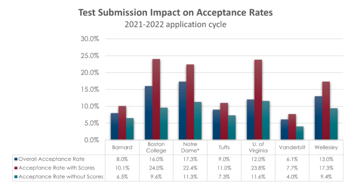 2022-2023 State of College Admissions | C2 Education